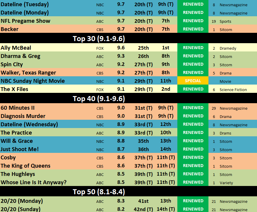 1998-99 Ratings History - The TV Ratings Guide