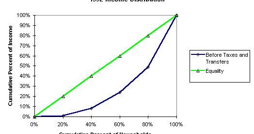 kelseyherritt: Accumulative Graph or Lorenz Curve