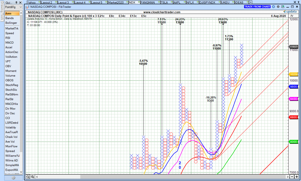 Cloud Chart Trader: Nasdaq Comp: IXIC index hit the 11000 P&F chart ...