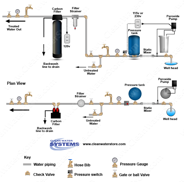 Clean Well Water Report: Can I Use a Hydrogen Peroxide System for My ...