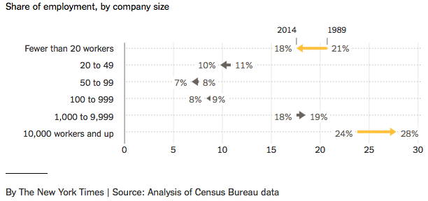 Urbanomics: Three new business concentration graphs