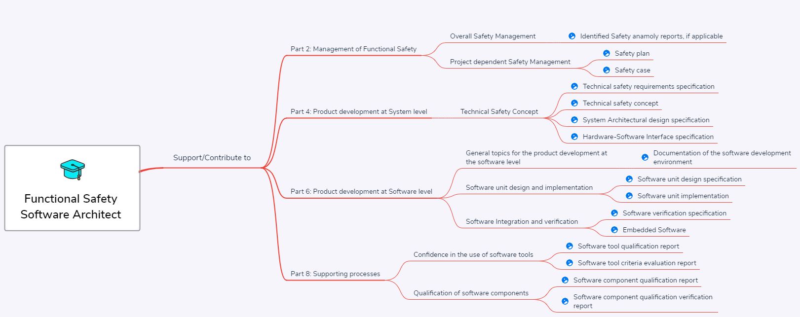Role of a Software Architect in achieving Safety