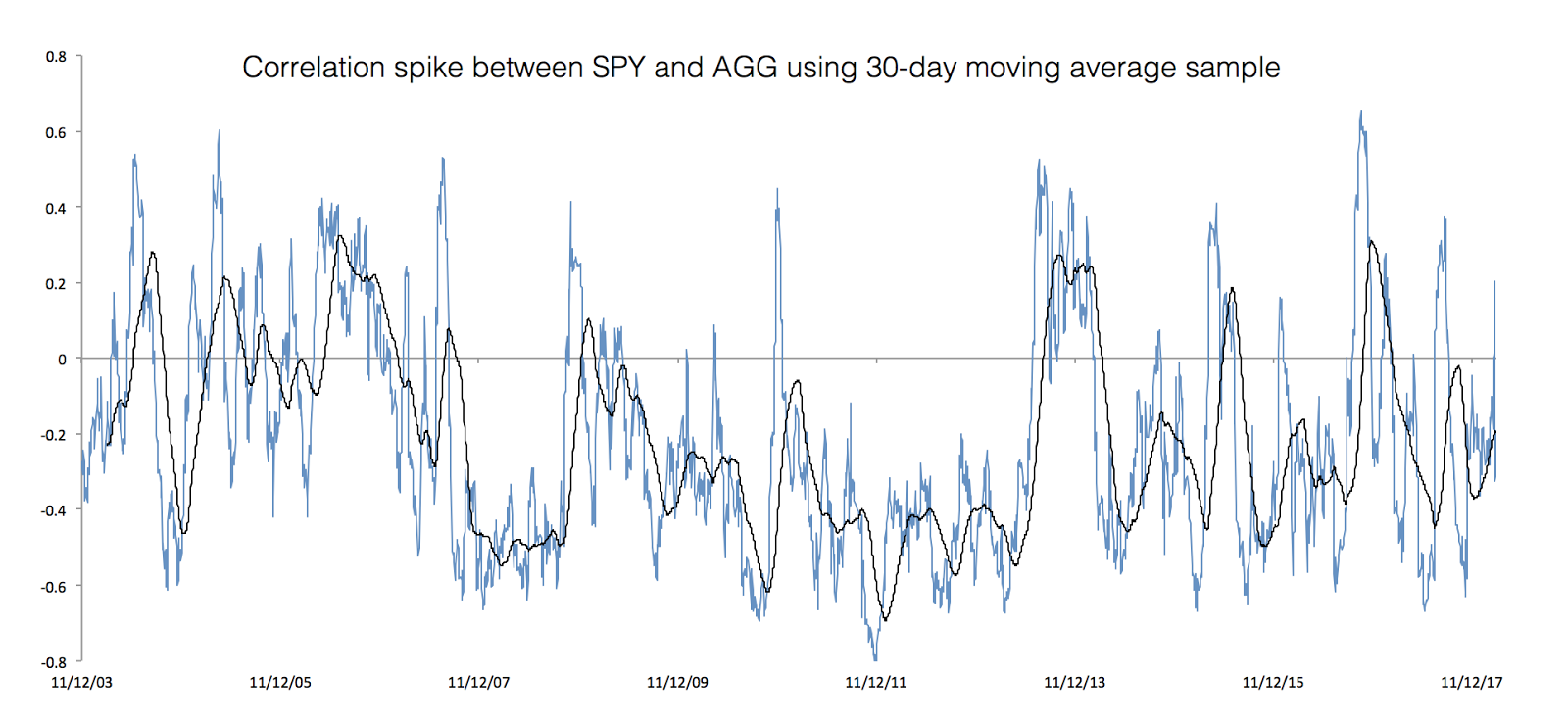 Disciplined Systematic Global Macro Views: Yes, the stock-bond ...