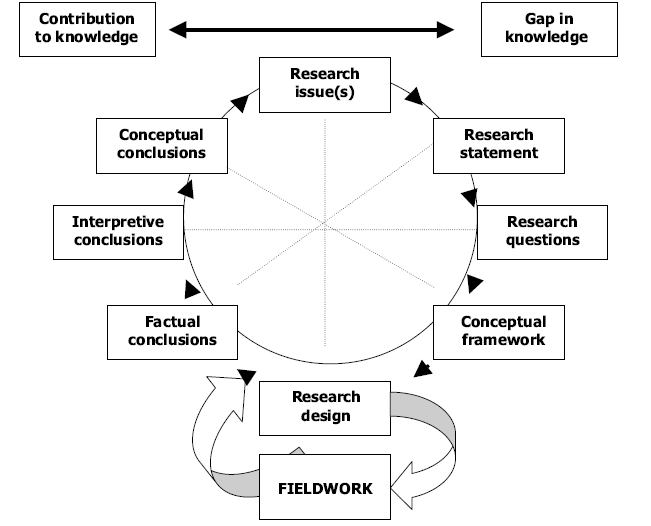 what is research ? : Visualising the doctoral research process