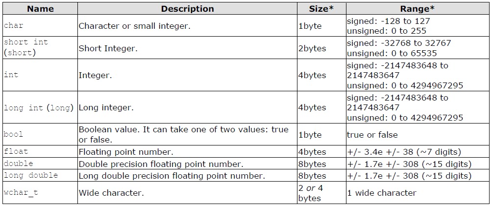 How to Learn Object Oriented Programming (OOP) in C++: C++ Variables ...