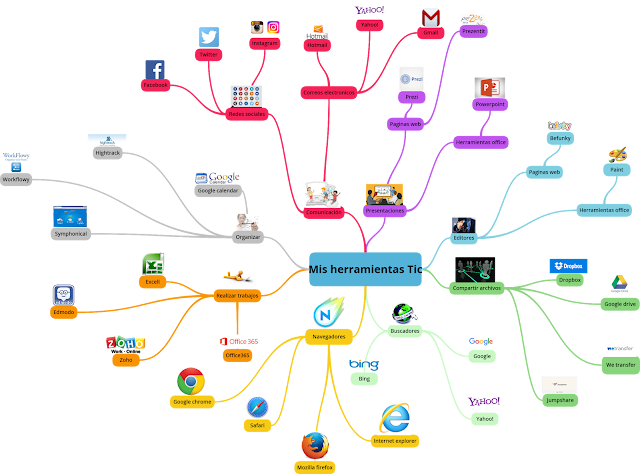 LAS TIC: Mapa mental Tic