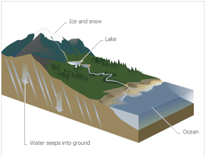 Water Cycle - Geograph88