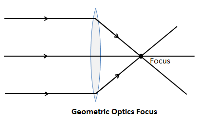 Jacobs Physics: Just the Facts: Geometric Optics