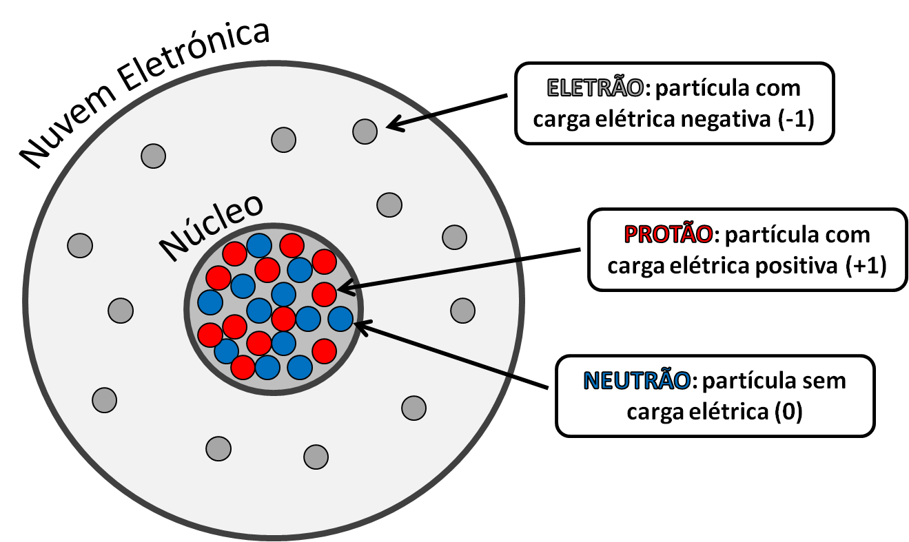 Blog de Físico-Química do André: Átomo