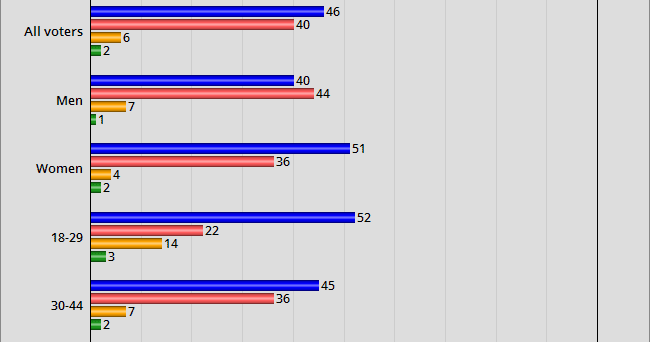 jobsanger: Clinton Has 6 Point Lead In Poll Of 13 Battleground States
