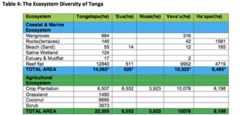 Tongan Tropical Moist Forests