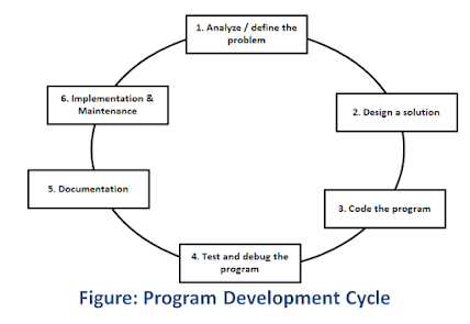 PLK computer SIR: Algorithm & Flowchart Notes