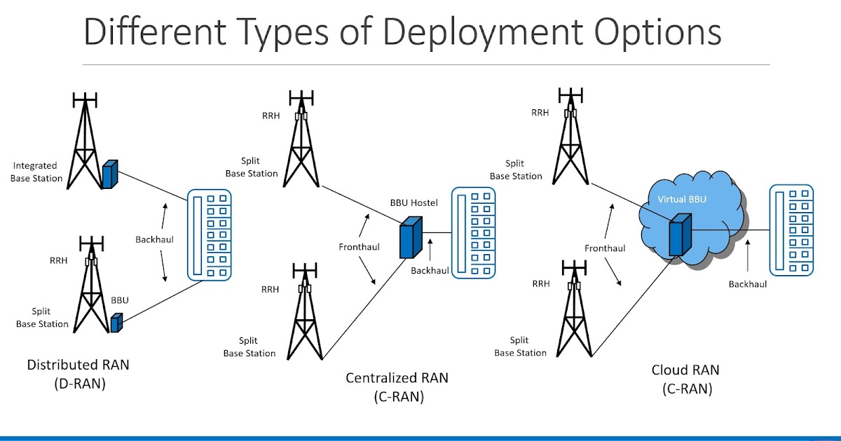 The 3G4G Blog: Different Types of RAN Architectures - Distributed ...