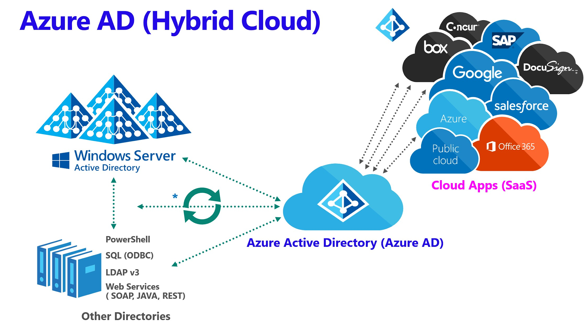 WT Blog (ITGeist): Azure Active Directory (Azure AD)