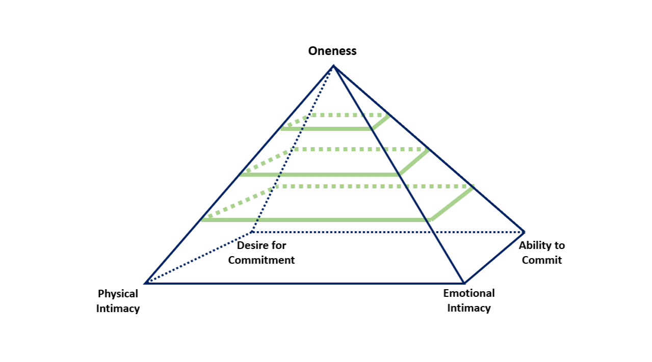The Love Pyramid - Part 2