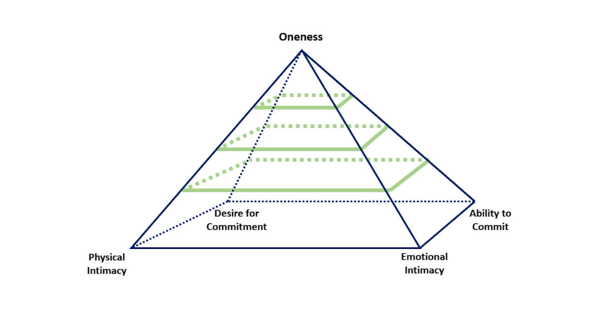 The Love Pyramid - Part 2