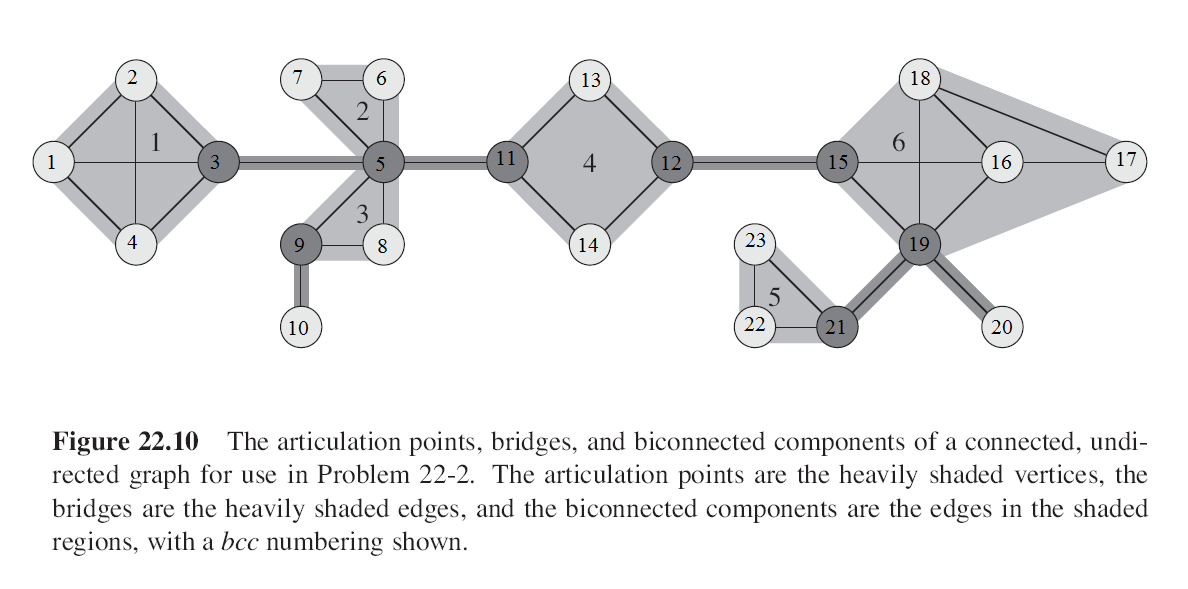 C Articulation Bridge Detection Algorithm 6327