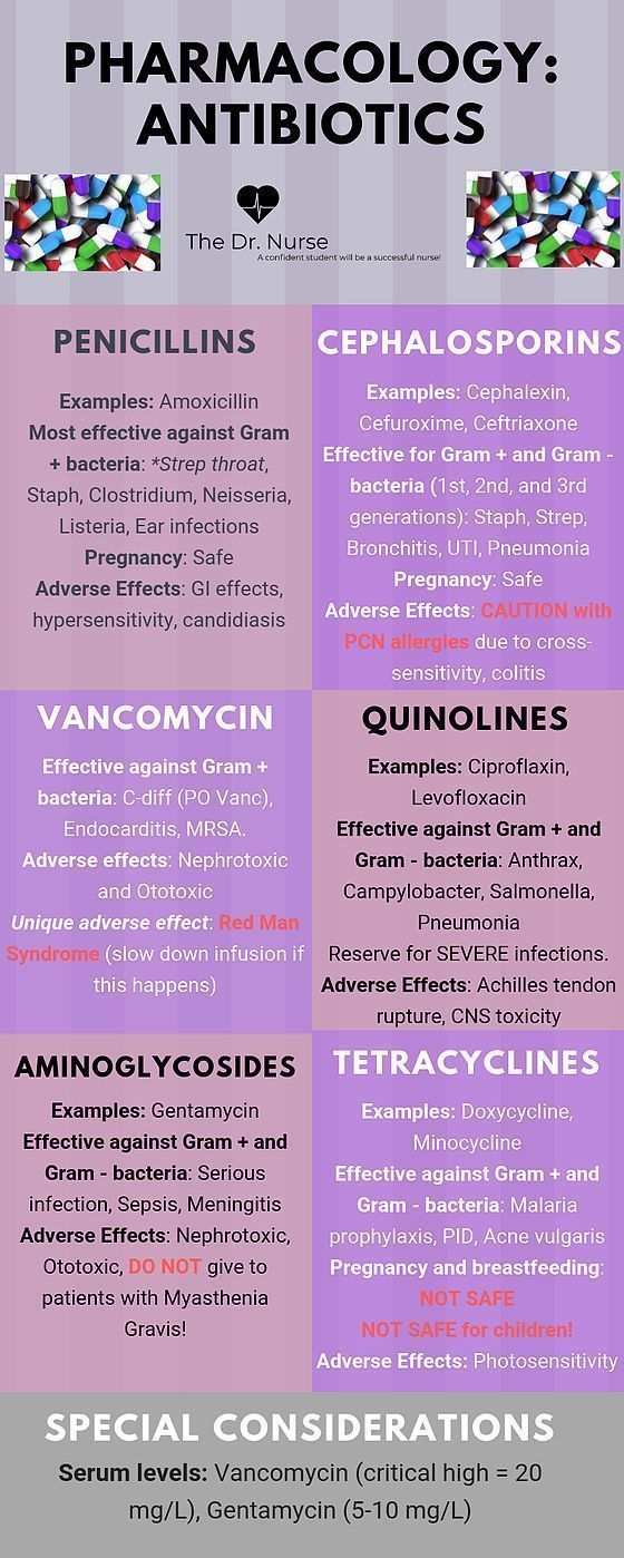 Pharmacology: Antibiotics