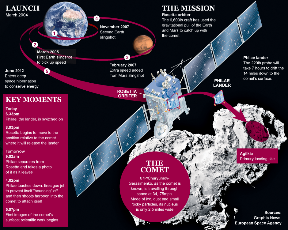 The Commercial Space Blog: ESA's Perspective on Rosetta + Canada's ...