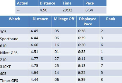 Life Of A Runner: The Great GPS Test