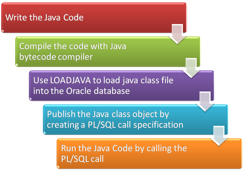 Database DBA Developing Oracle Application With Java