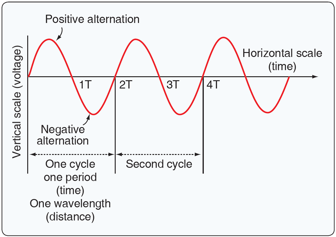 Alternating Current (AC) Introduction