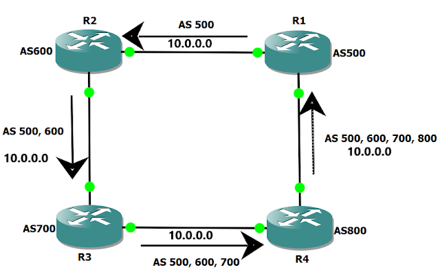 BGP - [Part 5] - LOOP PREVENTION MECHANISM | NETWORK TOPIC