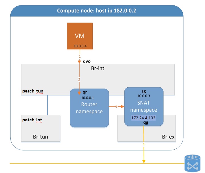 Distributed SNAT - local gateway mode