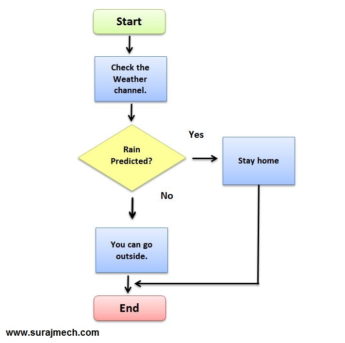 Flow Chart in 7QC Tools