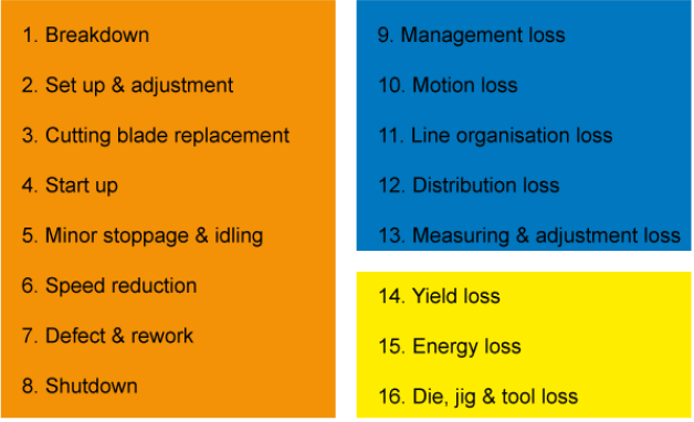 The 16 Losses In Total Productive Maintenance