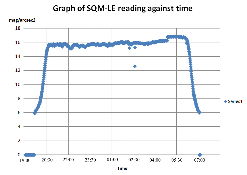 Python to read and record SQM-LE data, search saved data and find IP ...