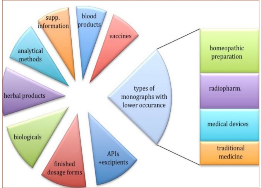 Pharmacopoeia and history of Indian pharmacopoeia 📒