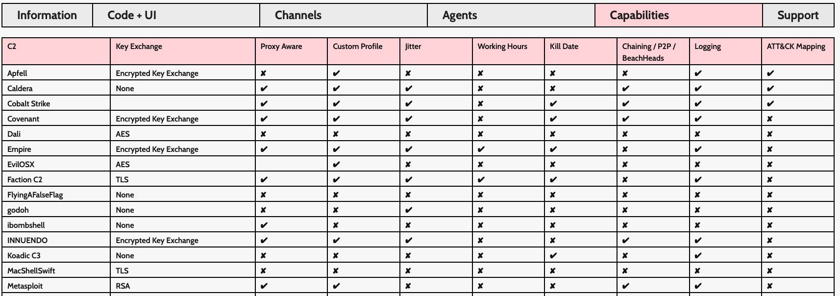 Un informático en el lado del mal: C2 Matrix: Una matriz para comparar ...