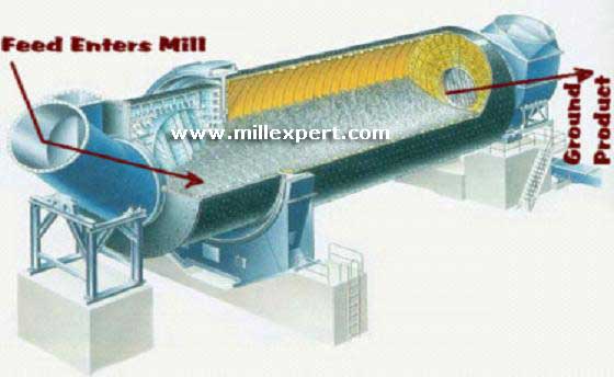 Jaw Crusher: Ball mill work basic principle