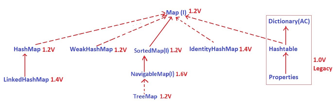 Sortedmap Tailmap