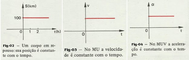 Fisica2015: Cinemática - Gráficos do MU e MUV