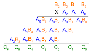 Digital Logic Design: Binary Multiplier