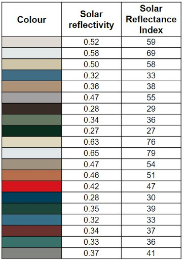 annayya.chandrashekar@gmail.com: Technical - Solar Reflectance Index ...