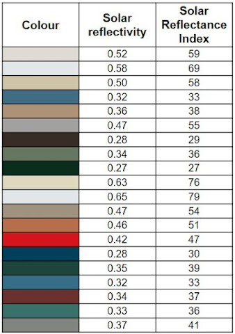 annayya.chandrashekar@gmail.com: Technical - Solar Reflectance Index ...