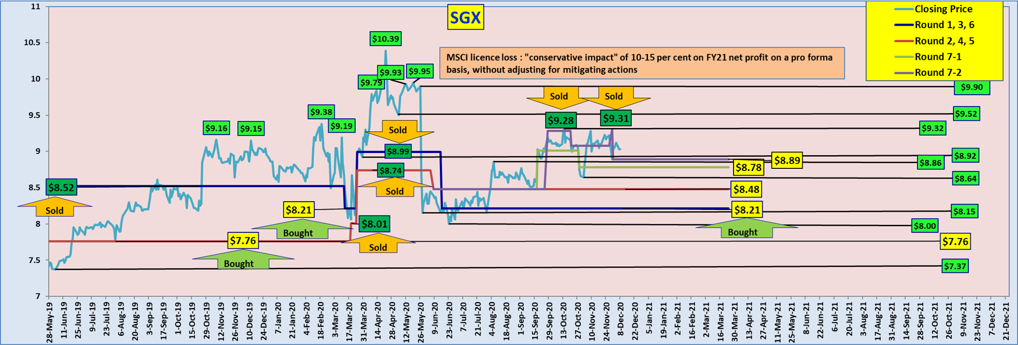 Create Wealth Through Long-Term Investing and Short-Term Trading: SGX ...