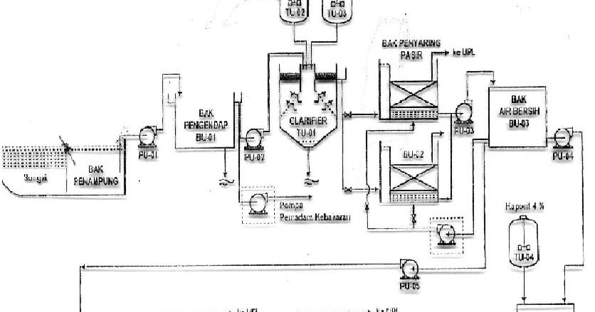 Chemical Engineering: UTILITAS - Pengolahan Air