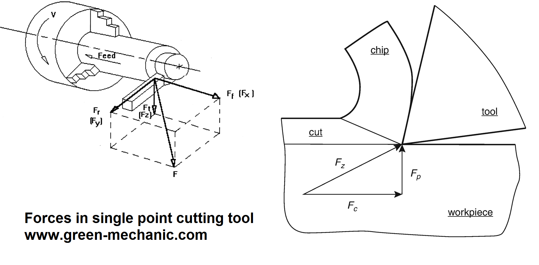 Green Mechanic: How to monitor Cutting Forces and Torques in lathe ...