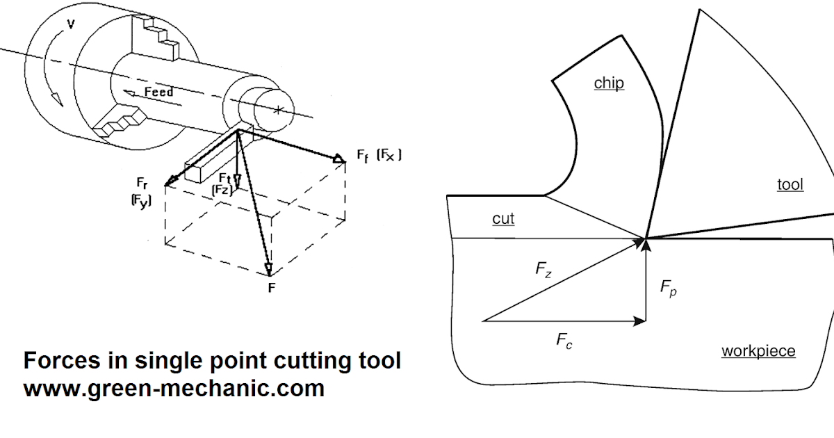 Green Mechanic: How to monitor Cutting Forces and Torques in lathe ...