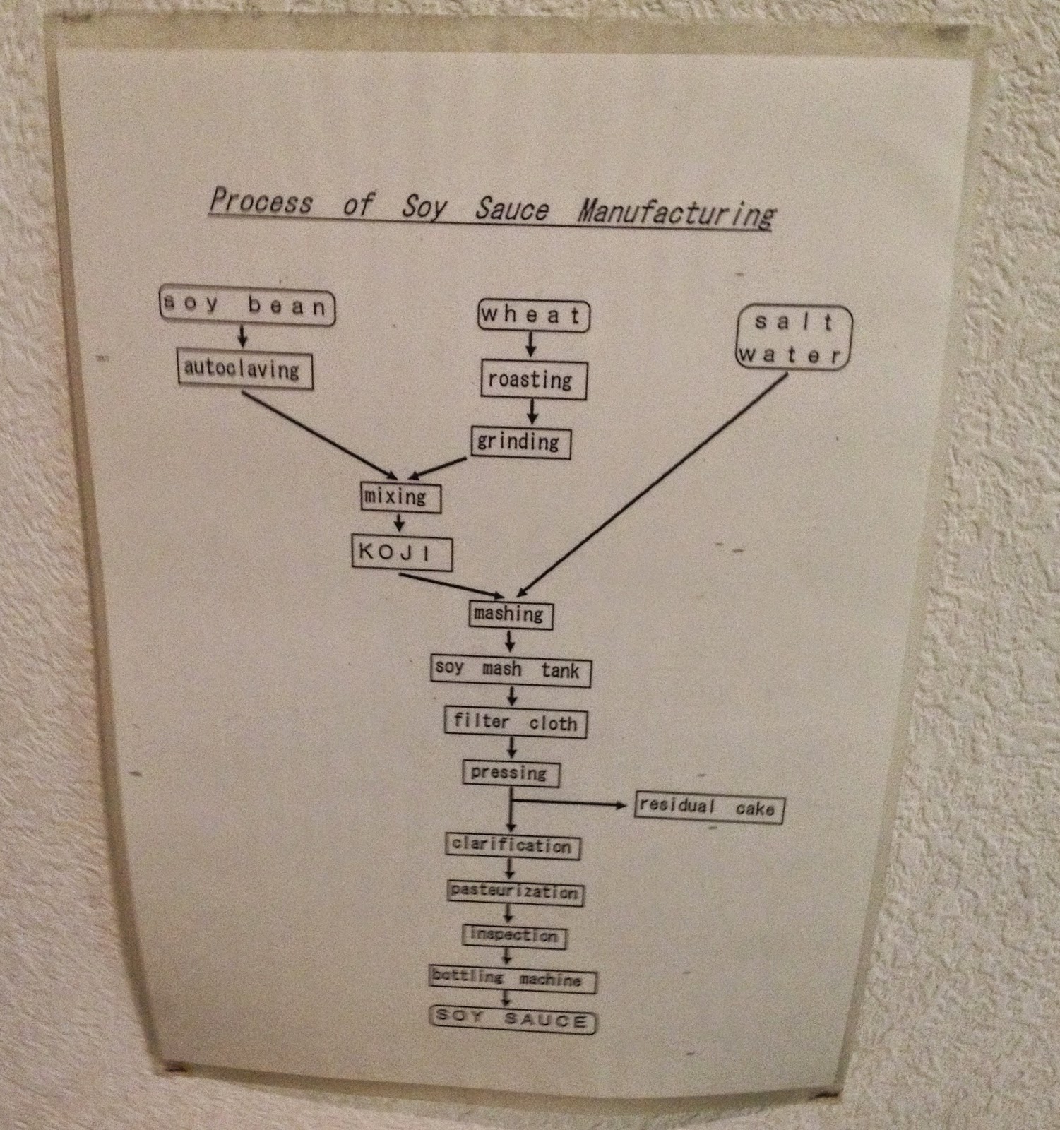 The Life of H. Ernest Chen: Soy Sauce....How it's Made