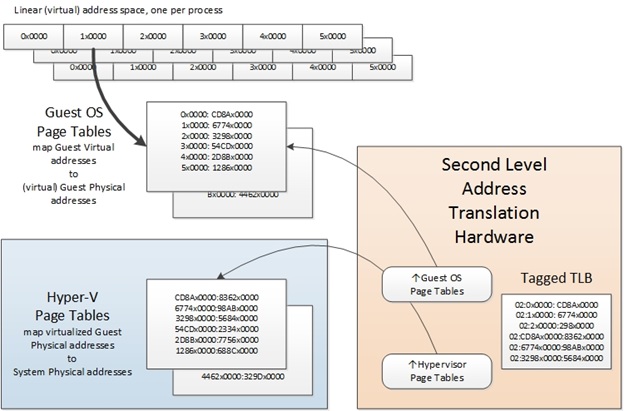 Hyper-V Memory Management: Introduction