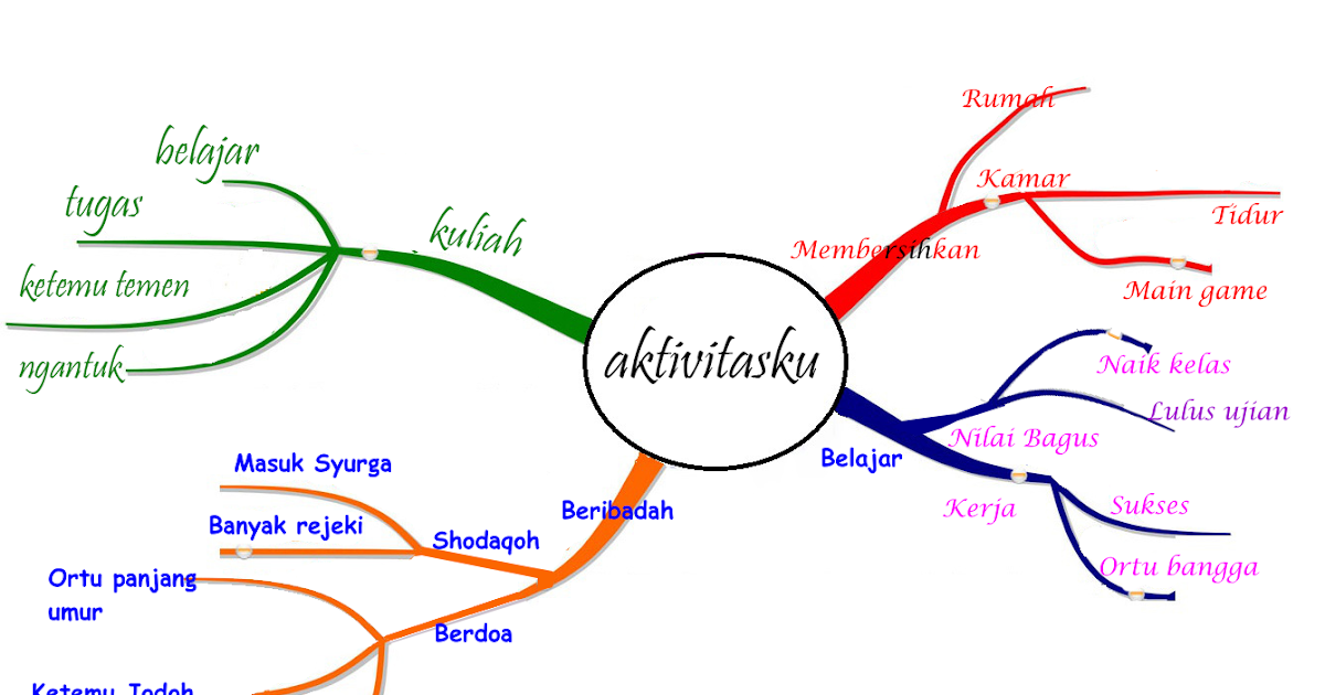 Nofica: Tugas B.indonesia (Mind Mapping)
