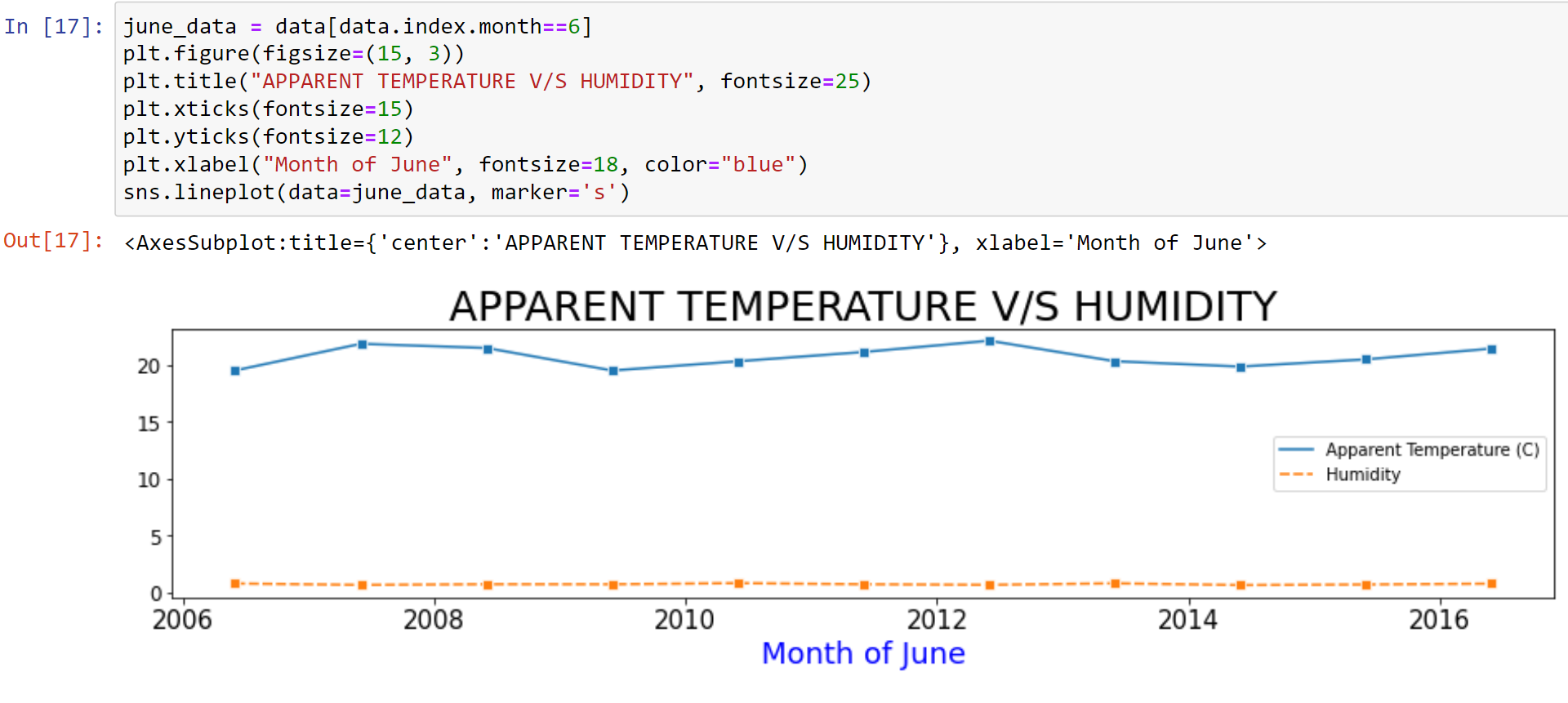 Performing Analysis of Meteorological Data (By: Tanushree Poojary)