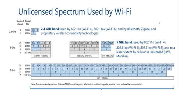 WiFi-6E 6GHz- WiFi Spectrum Unleashed | Cisco Central