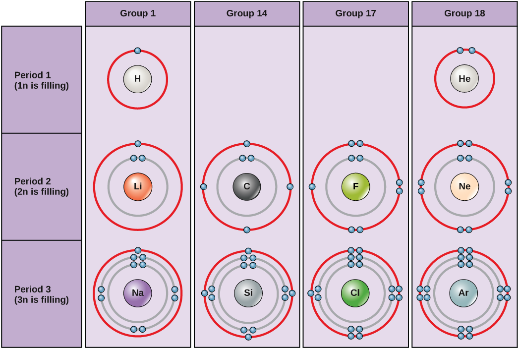 Group 18: Properties of Nobel Gases