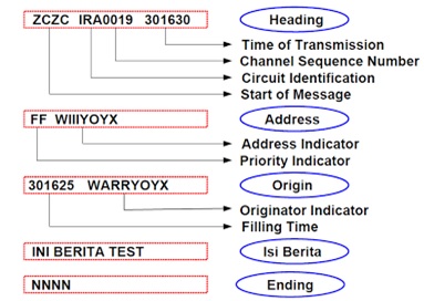 Aeronautical Fixed Telecommunication Network (AFTN)